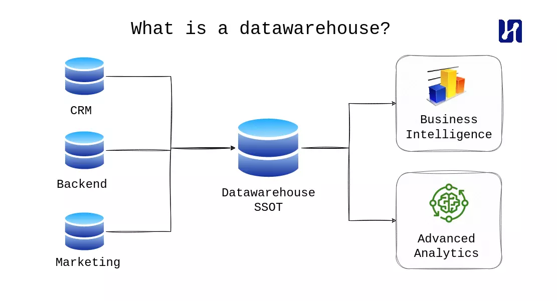 What is a Datawarehouse? Definition, Tips & Costs · Maximilian Filtenborg